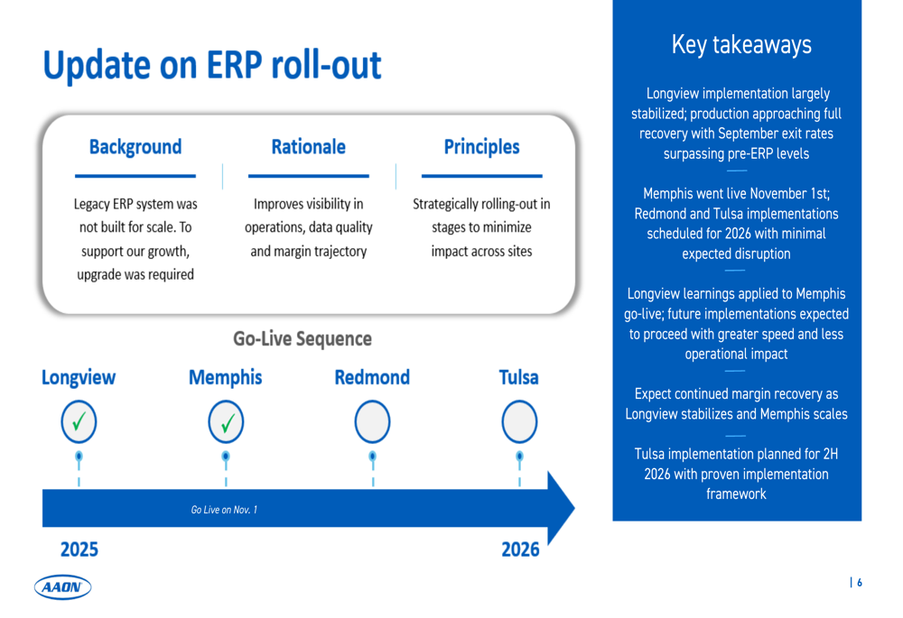 AAON Q3 2025 slides: Sequential growth accelerates as BASX backlog ...