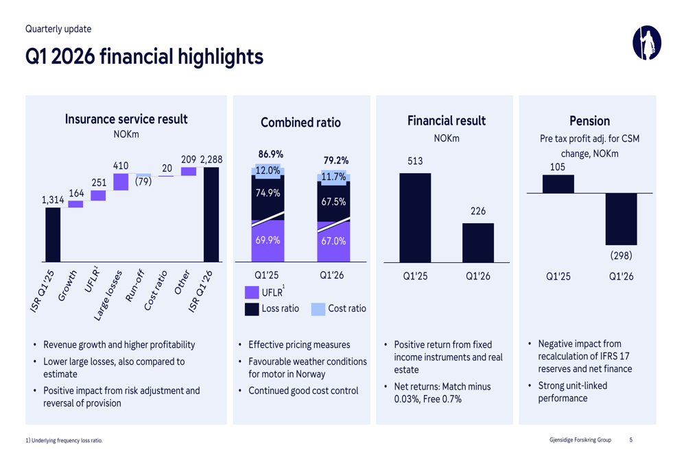 Gjensidige Q1 2026 slides: insurance profit surges 74%, ROE hits 27.7% ...