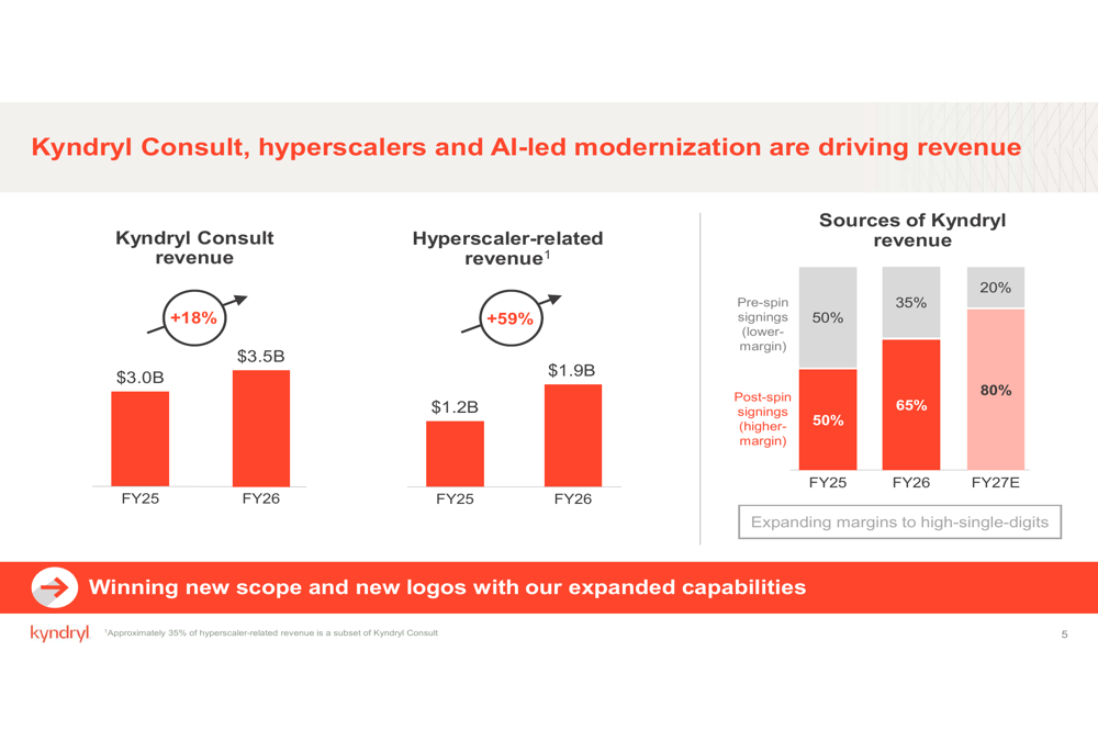 Kyndryl Q4 FY26 slides: margin gains offset by revenue miss, stock ...