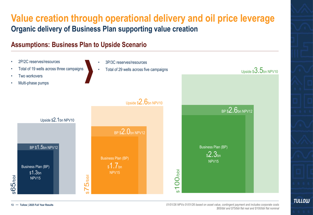 Tullow Oil 2025: productie stijgt 7% in Q1, recordprijzen Door ...