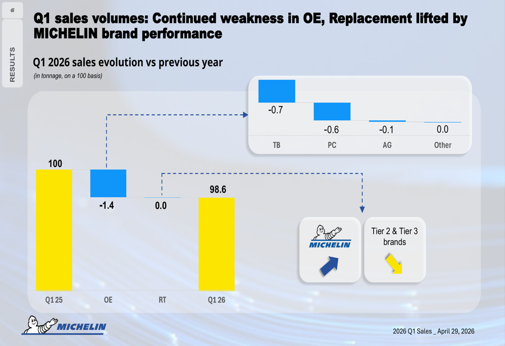 Michelin Q1 2026 slides: stable revenue masks currency headwinds By ...