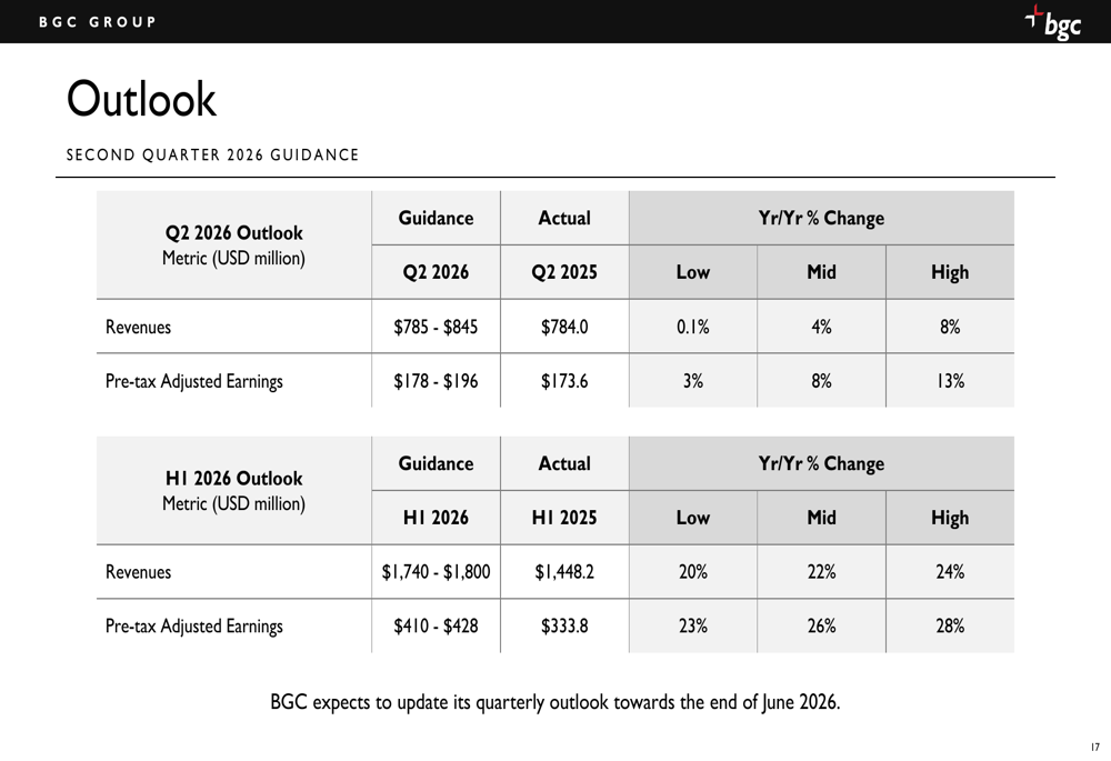 BGC T1 2026 : résultats records portés par l’ECS et la technologie Par ...