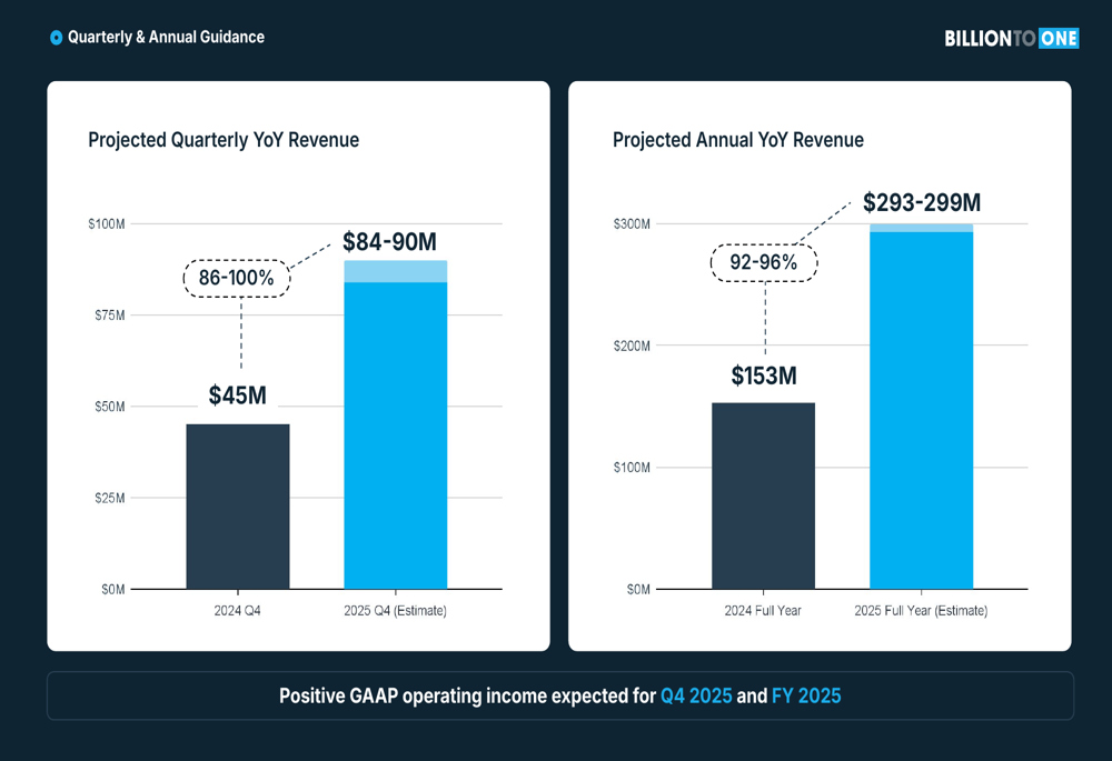 BillionToOne Q3 2025 presentation slides: Revenue soars 117% as ...