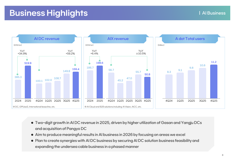 SK Telecom FY2025 slides: 73% profit plunge as AI investments take ...