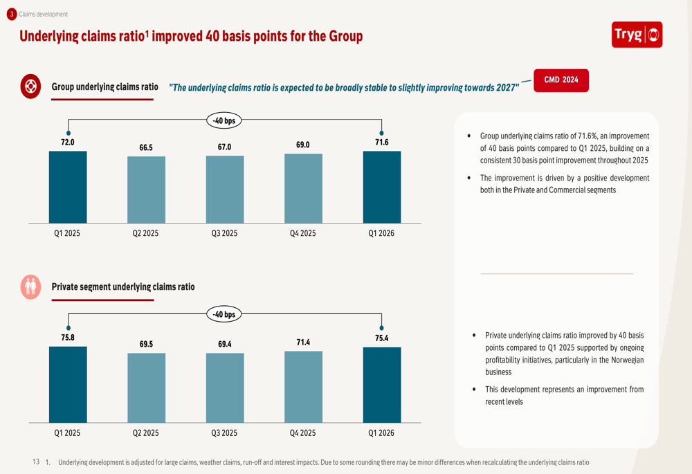 Tryg Q1 2026 slides: insurance growth offsets investment volatility By ...