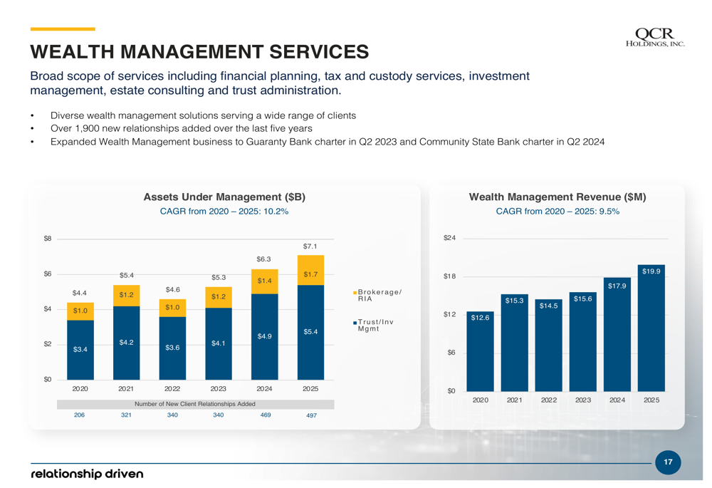 QCR Holdings T4 2025 : des résultats record confirment la trajectoire ...