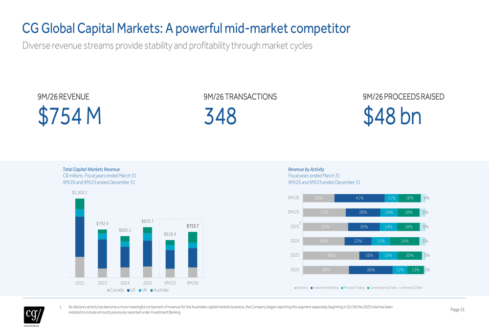 Canaccord Genuity Q3 2026 slides: revenue jumps 36.5%, profit doubles ...