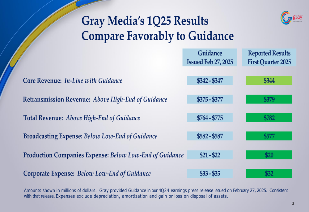 Gray Television Q1 2025 slides: Revenue exceeds guidance as ...