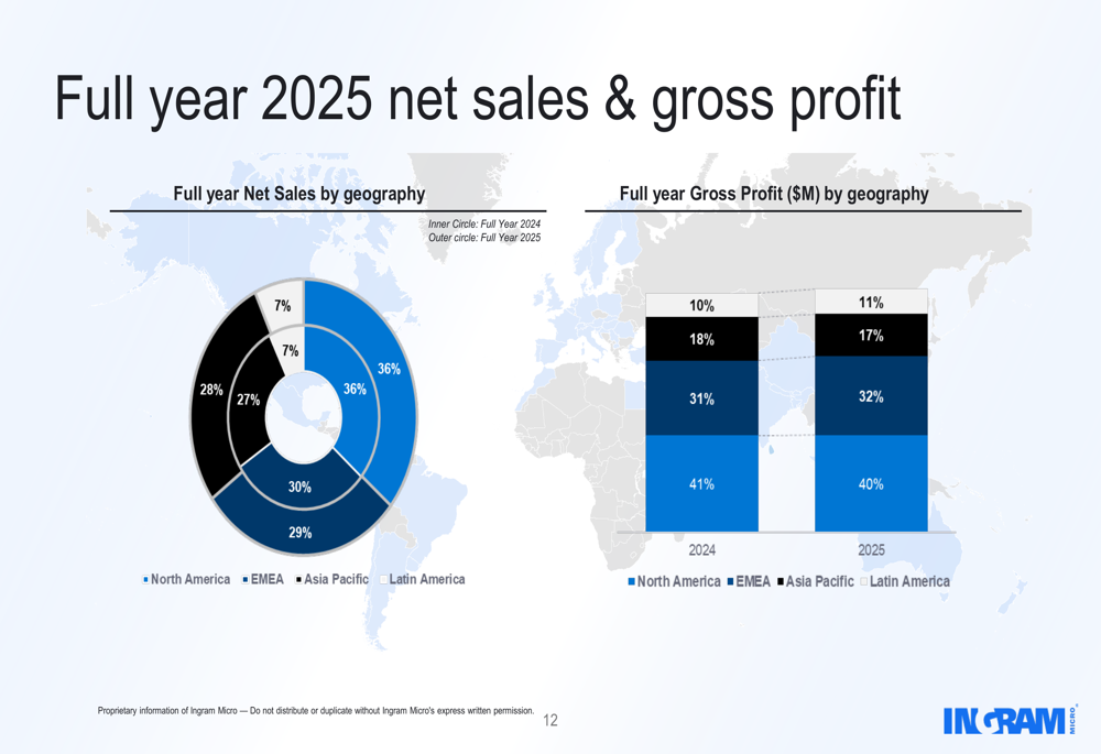 Ingram Micro Q4 2025 slides: record cash flow, AI platform gains By ...