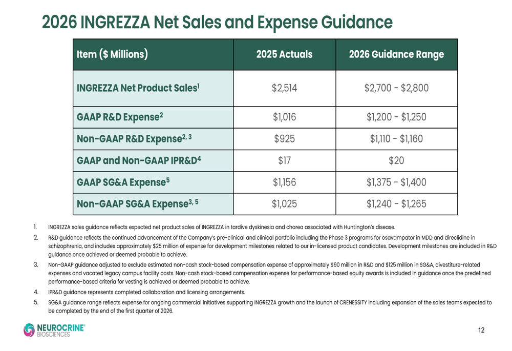 Neurocrine Q4 2025 slides: INGREZZA, CRENESSITY fuel 22% annual growth ...