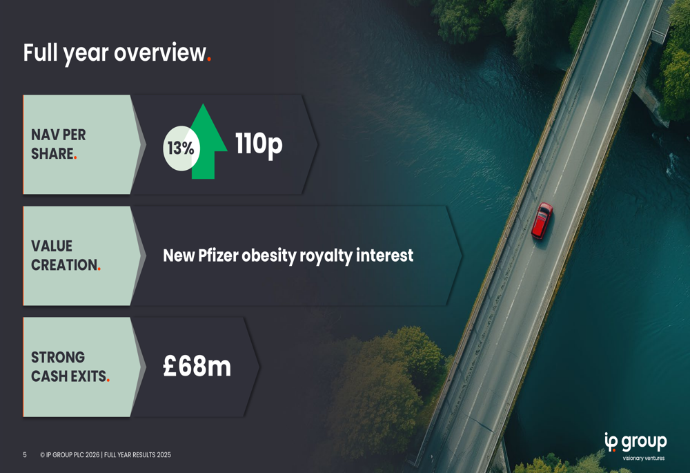 IP Group FY25 slides: NAV climbs 13%, Pfizer royalty valued at £128m By ...