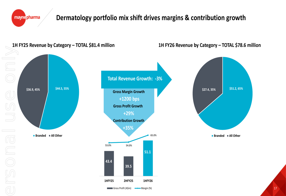 Mayne Pharma H1 FY26 slides: margins surge despite flat revenue By ...