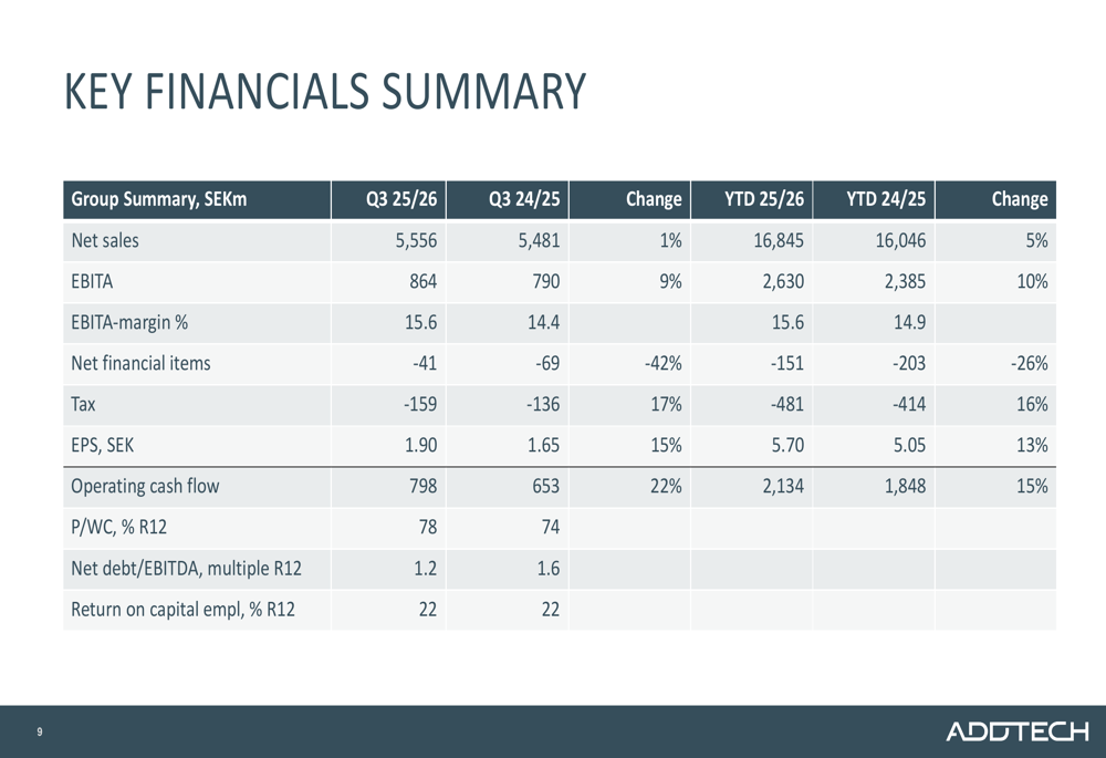 Addtech Q3 2025/26 slides: Margin expansion drives 9% EBITA growth ...