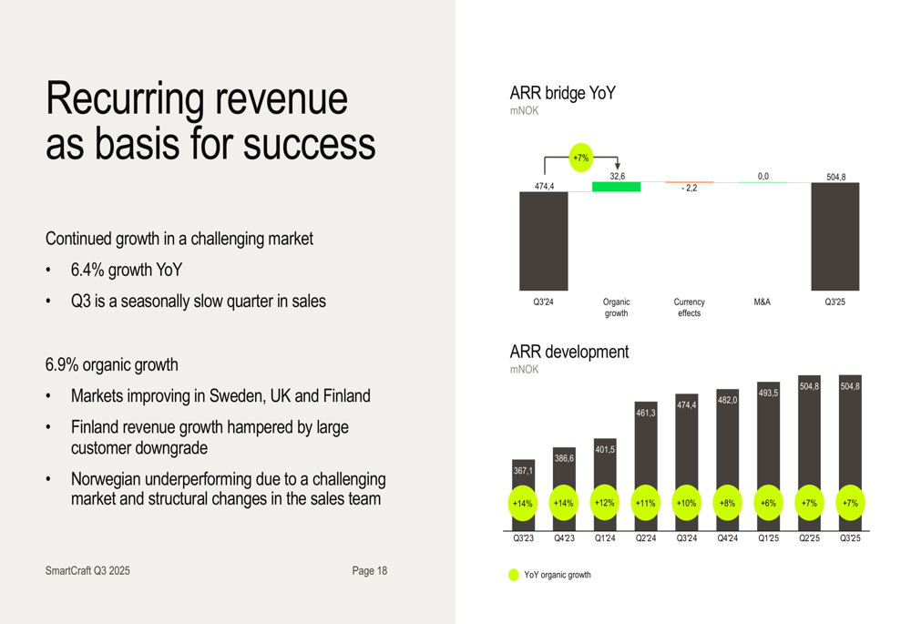 SmartCraft Q3 2025 slides: 6.4% ARR growth amid organizational ...
