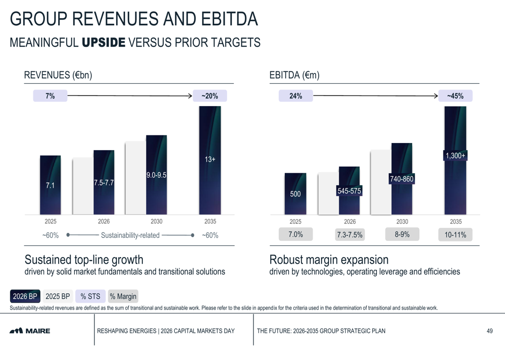 Maire 2026 presentation: doubling revenue, targeting €13B by 2035 By ...
