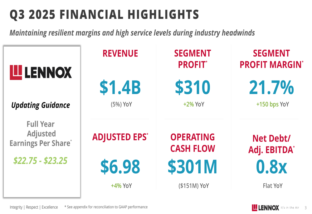 Lennox Q3 2025 slides: profit margins expand despite revenue decline By ...