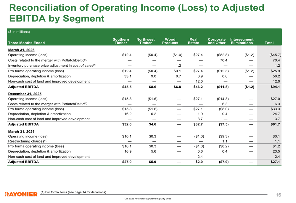 Rayonier Q1 2026 slides: merger drives scale, masks core strength By ...