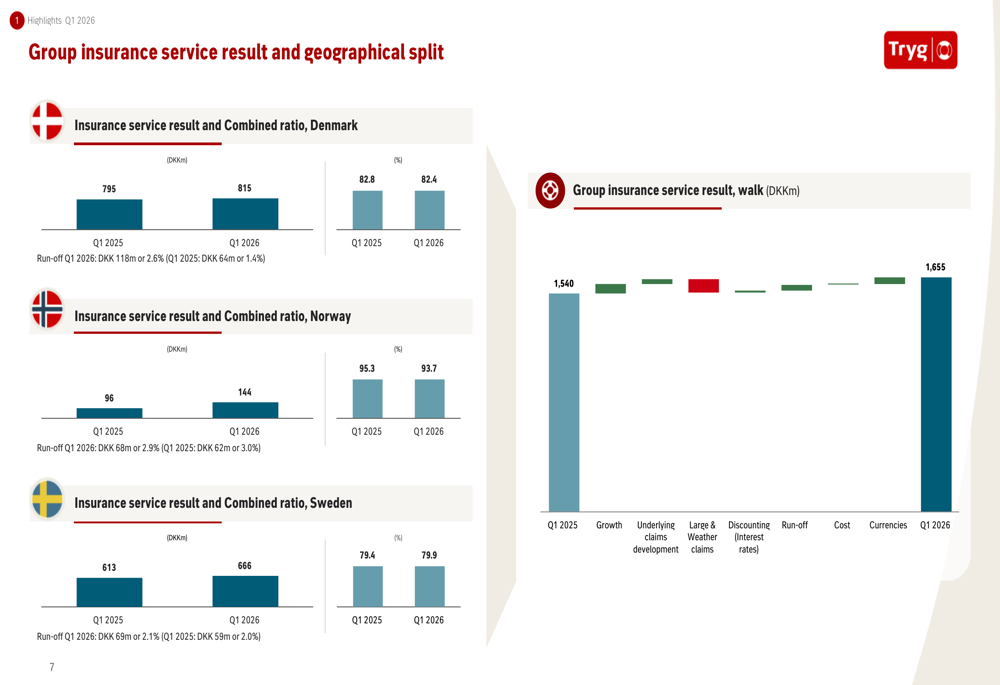 Tryg Q1 2026 slides: insurance growth offsets investment volatility By ...