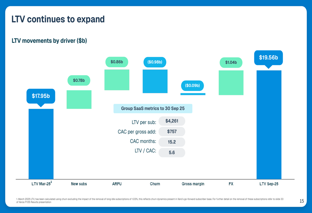 Xero H1 FY26 presentation slides: 20% revenue growth amid Melio ...