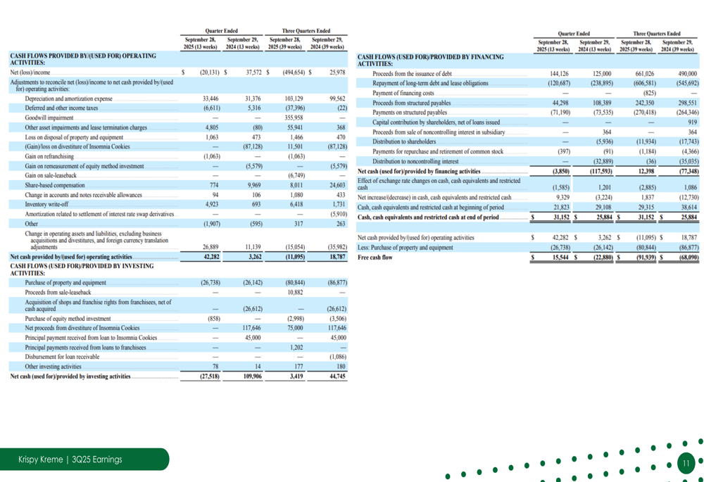 Krispy Kreme Q3 2025 presentation: Turnaround plan gains traction ...