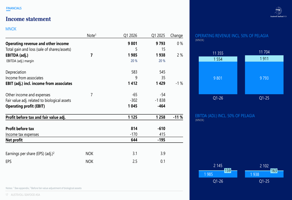 Austevoll Seafood Q1 2026 slides: profit surges despite volume decline ...