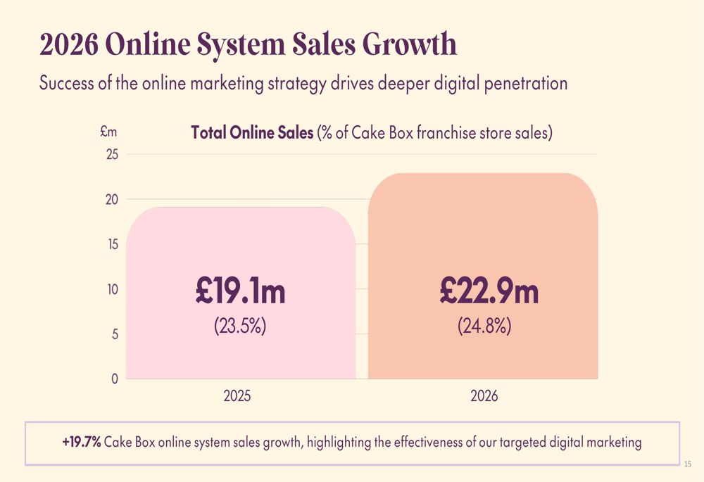 Cake Box FY 2026 slides: record sales, 41.6% EBITDA jump By Investing.com