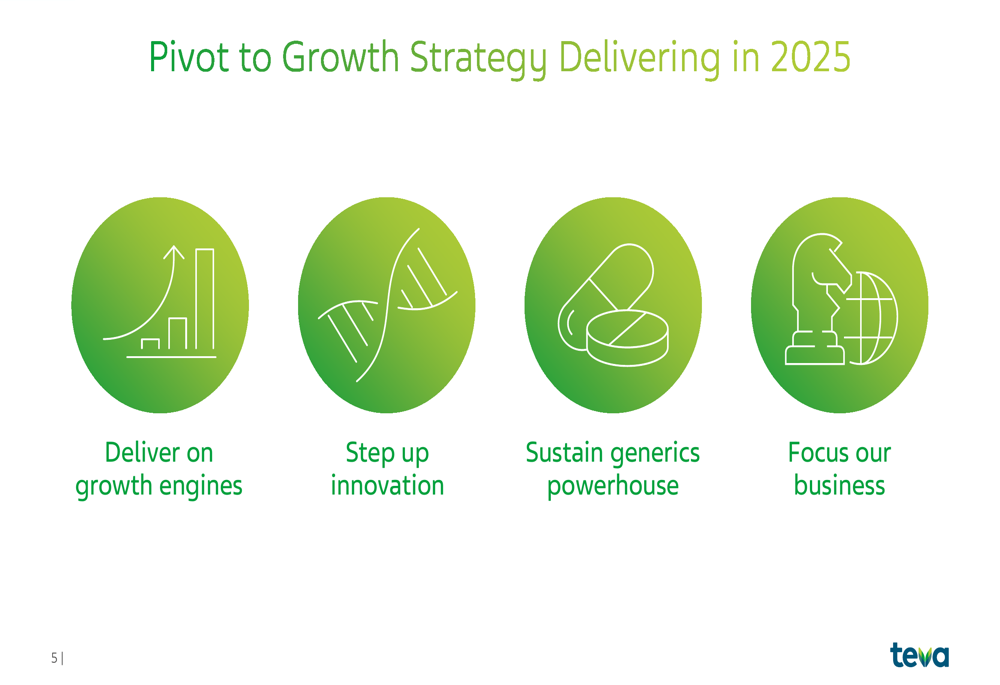 Teva Q4 2025 presentation: Revenue growth continues as innovative drugs ...