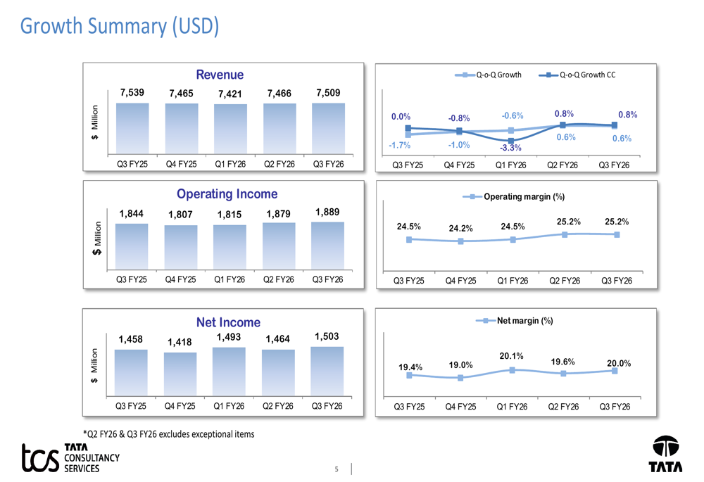 TCS Q3 FY26 presentation: Stable margins amid modest growth, AI focus ...