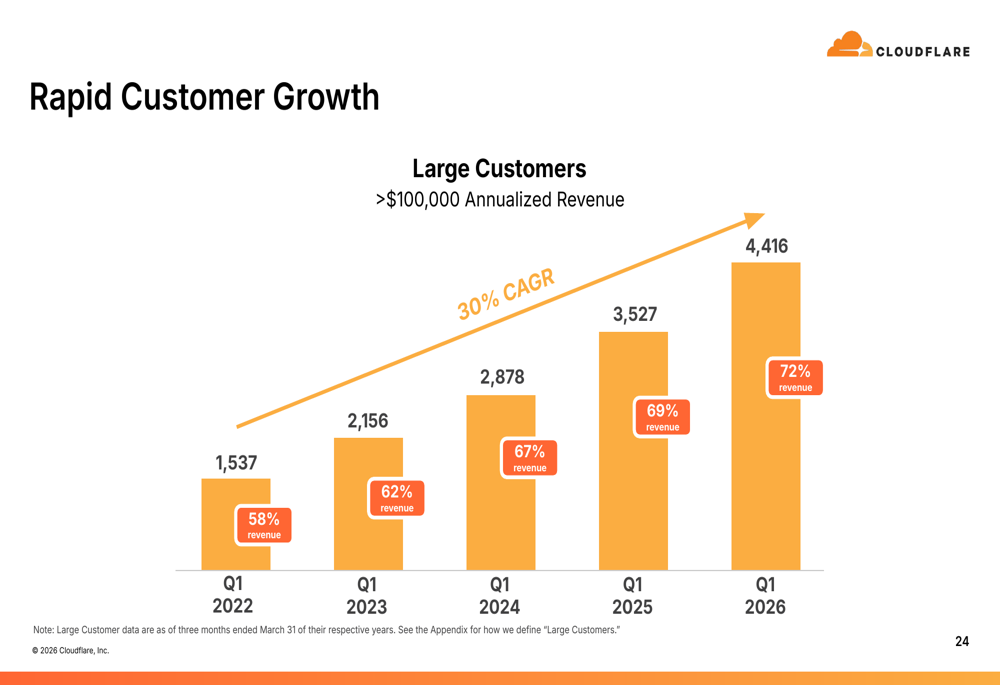 Cloudflare Q1 2026 slides: 34% revenue growth, large customer base ...