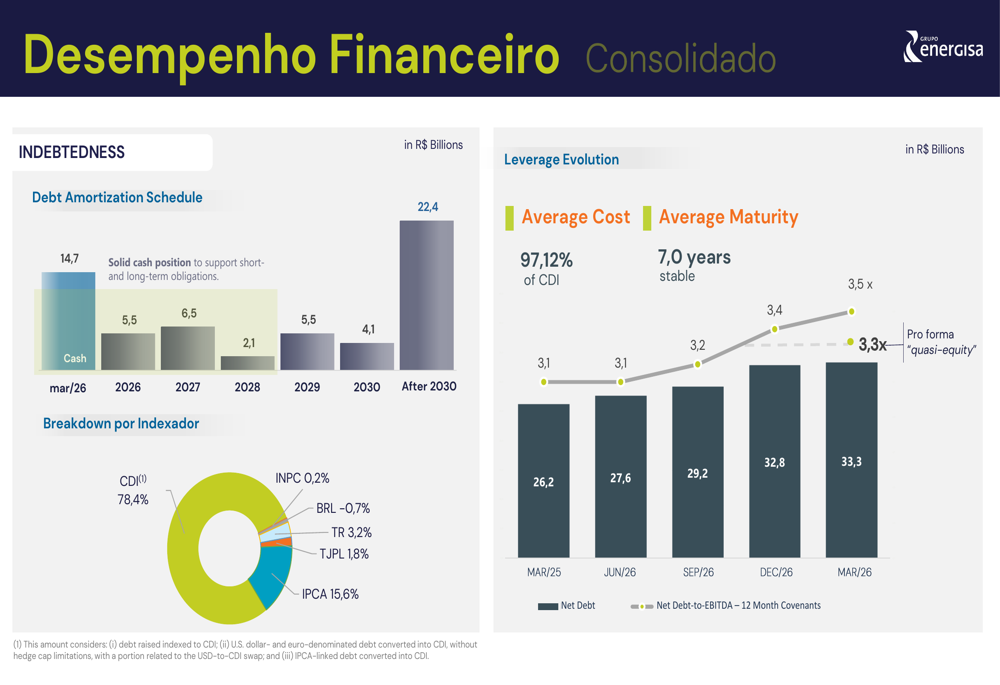 Energisa T1 2026 : l’EBITDA progresse de 6,6% malgré la pression des ...
