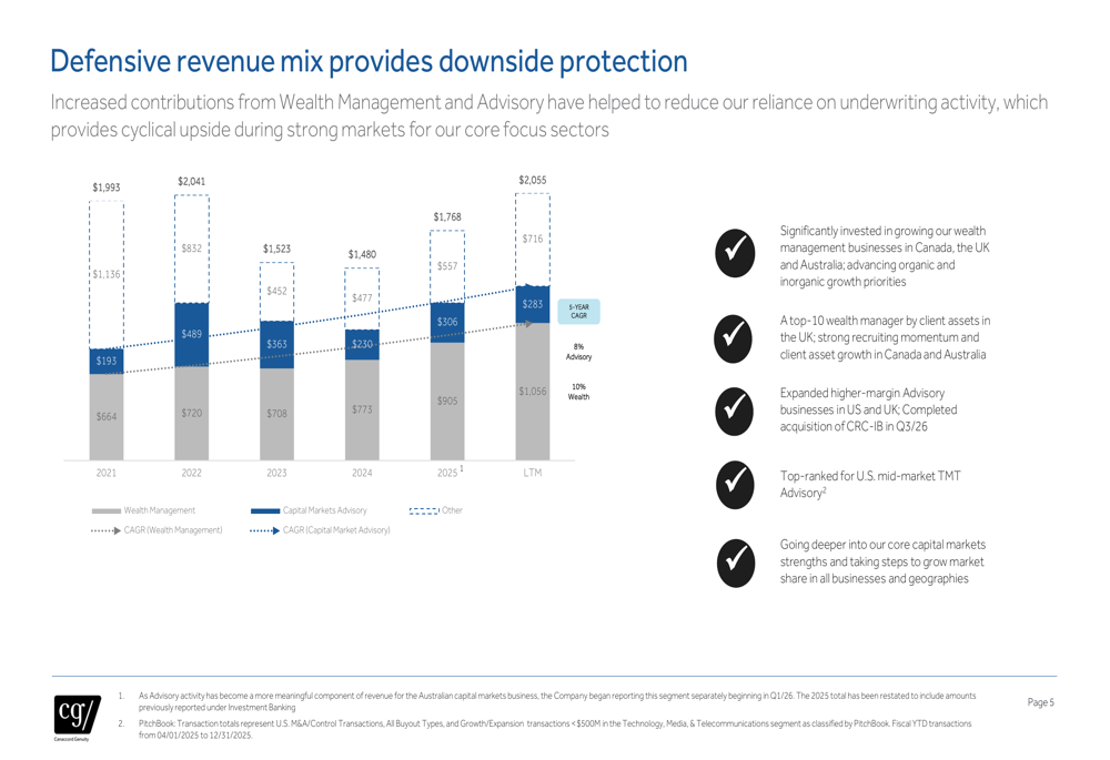 Canaccord Genuity Q3 2026 slides: revenue jumps 36.5%, profit doubles ...