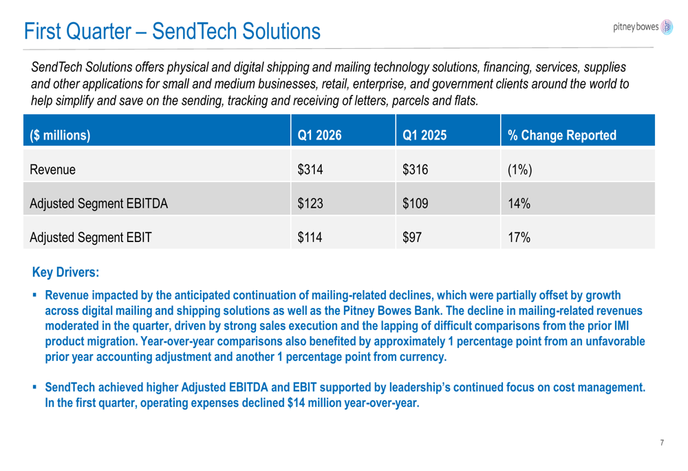 Pitney Bowes Q1 2026: marges stijgen ondanks omzetdaling Door Investing.com