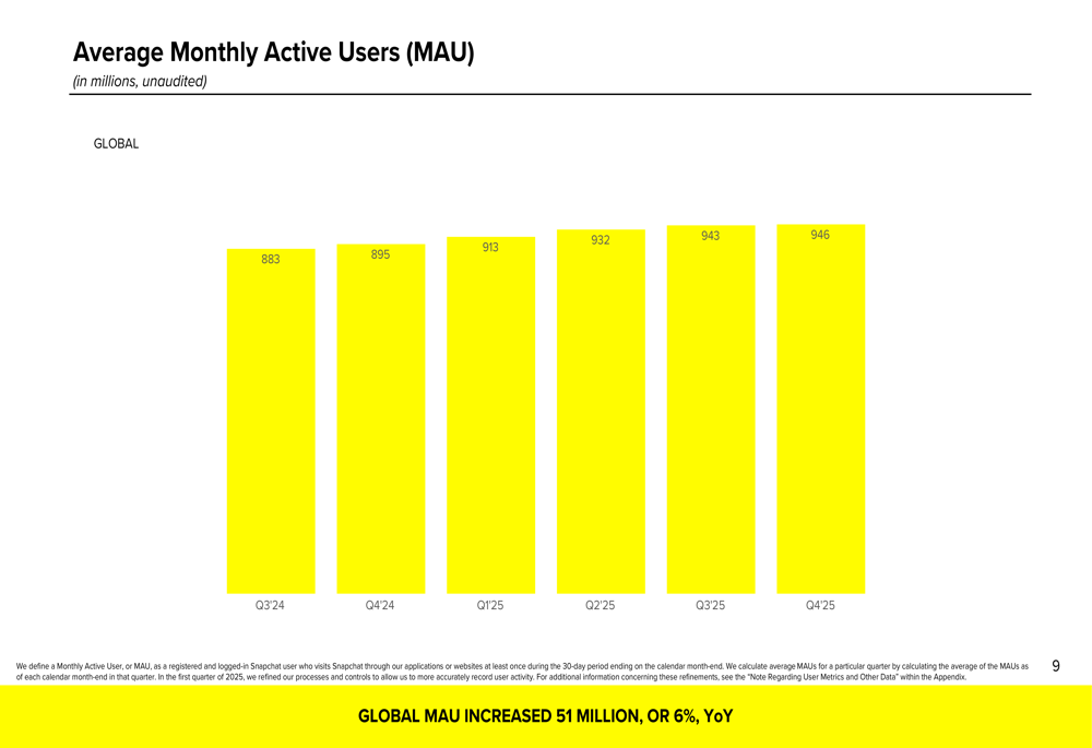 Snap Q4 2025 slides: Revenue up 10% as profitability improves, stock ...