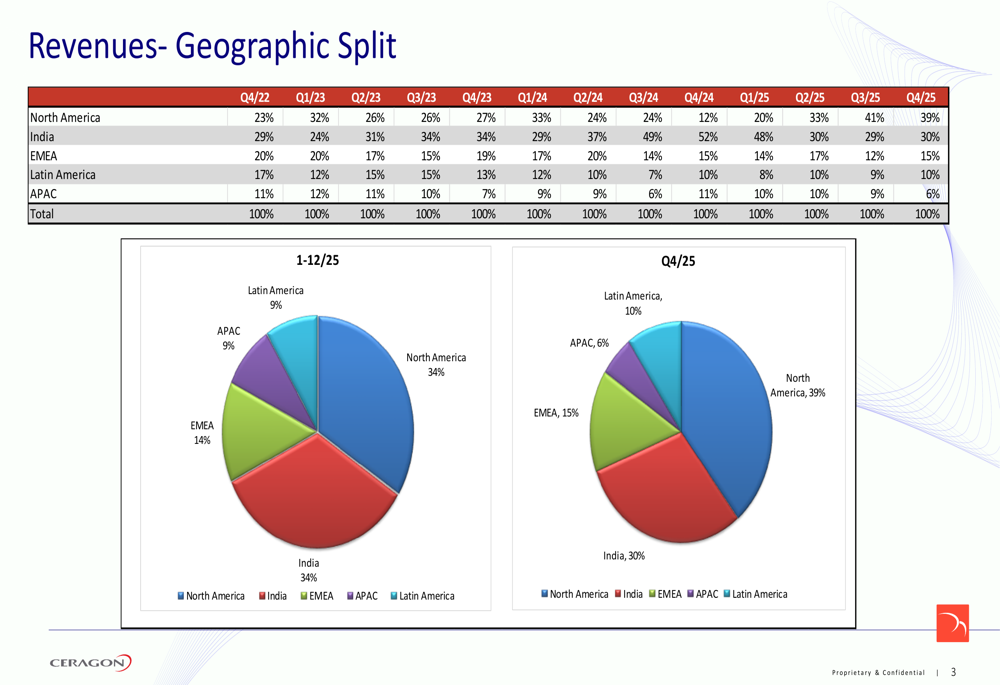 Ceragon Networks Q4 2025 slides: revenue declines amid geographic shift ...