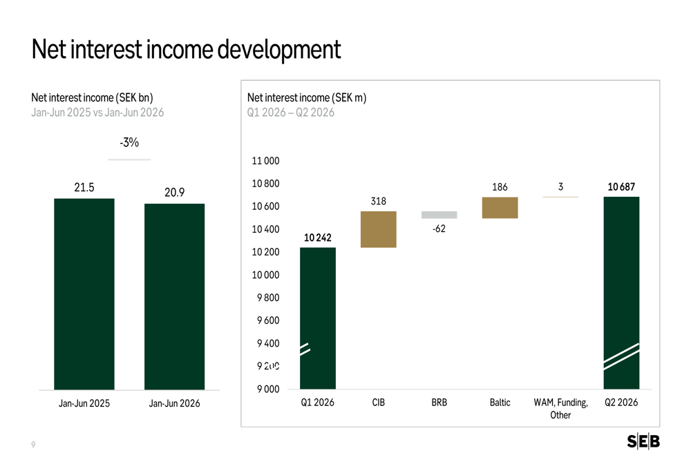SEB Q2 2026 slides: record fees drive 16% profit jump, RoE hits 15.7% ...