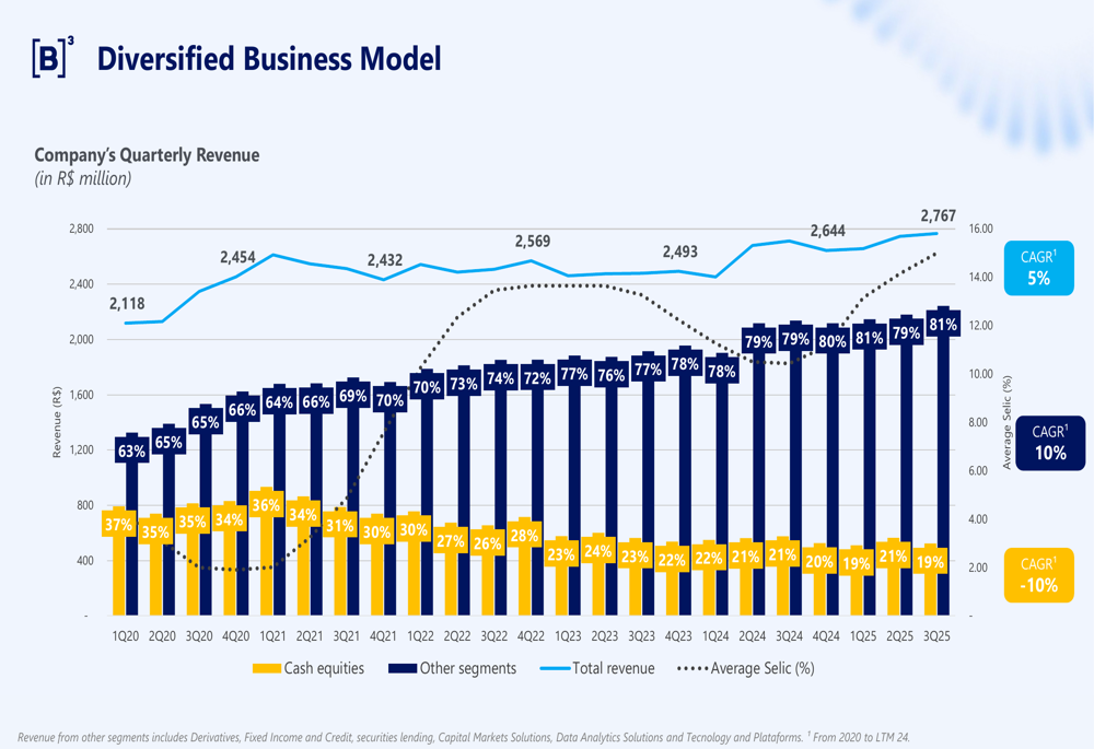 B3 Q3 2025 presentation slides: Diversified revenue model delivers 2% ...