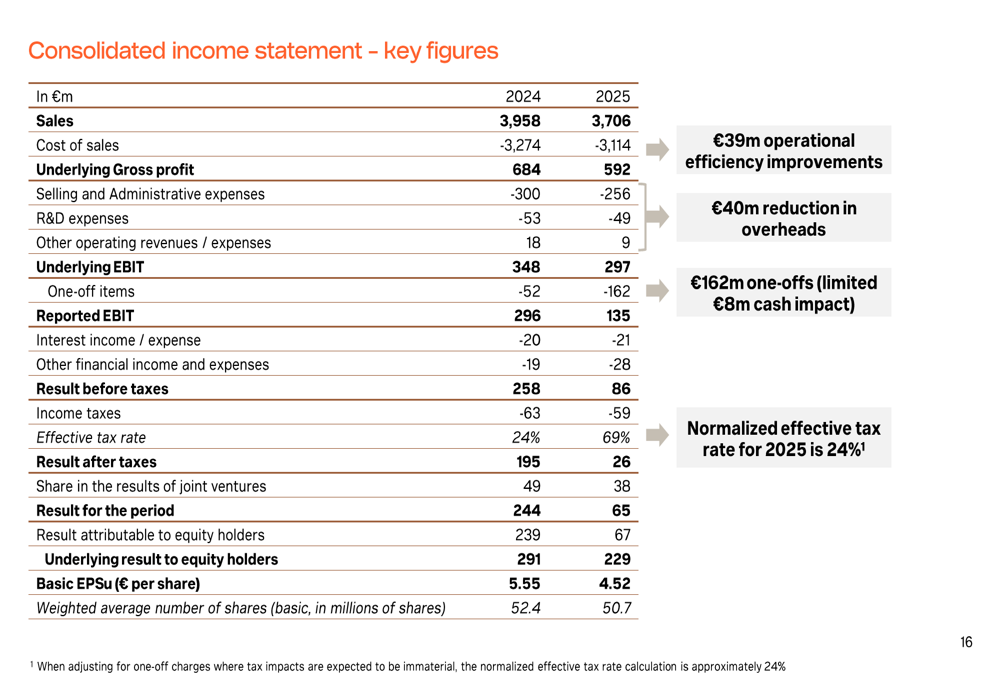 Bekaert FY 2025 slides: cash flow surges 63% amid restructuring By ...