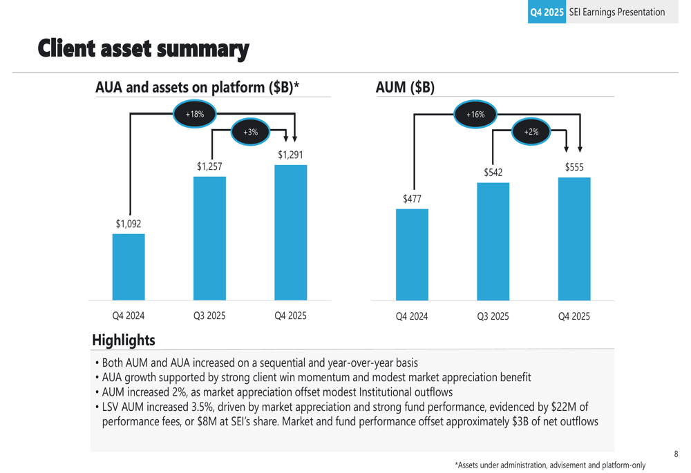 SEI Investments Q4 2025 slides: Record earnings and sales momentum ...