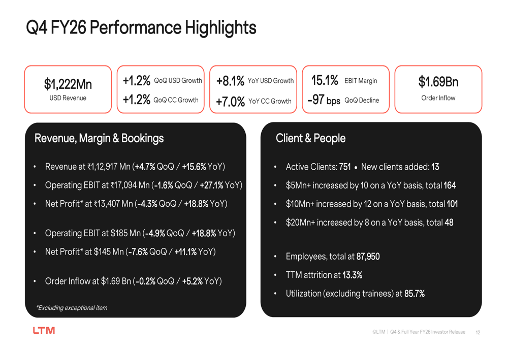 LTM Q4 2026 slides: revenue climbs 8%, stock falls on margin concerns ...