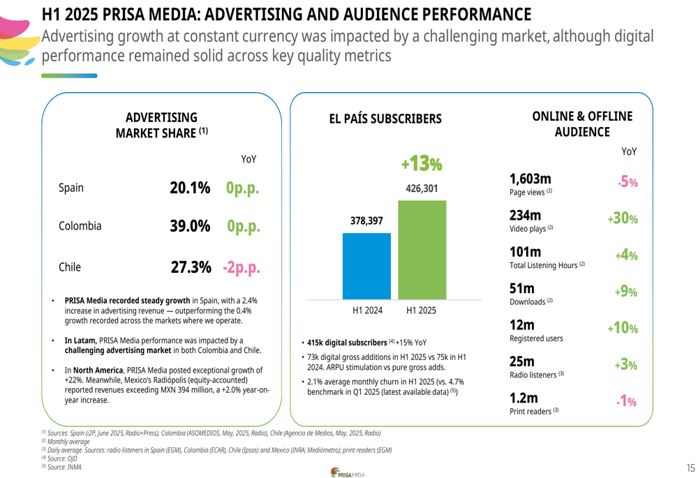 PRISA H1 2025 presentation slides: Digital growth offsets currency ...