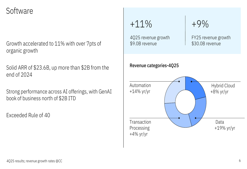 IBM Q4 2025 slides: Revenue growth hits 9%, GenAI book exceeds $12.5B ...