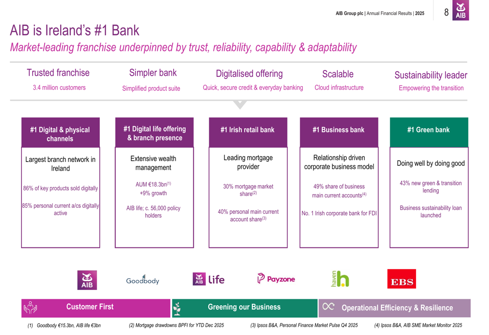 AIB Group FY 2025 slides: 25% returns despite rate headwinds By ...
