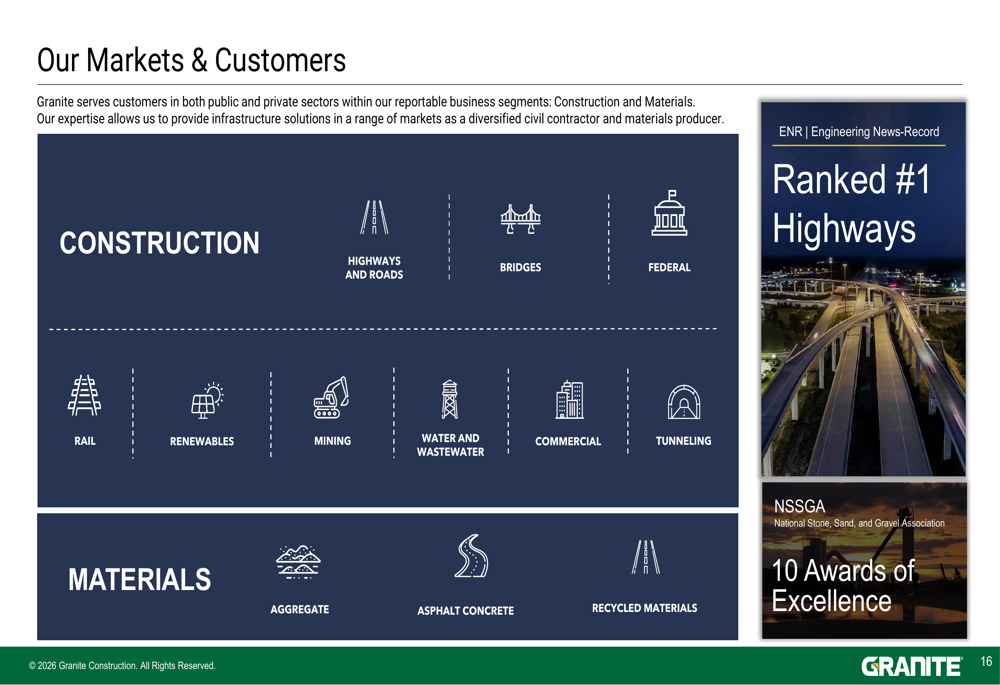 Granite Construction Q1 2026: recordhoogte CAP, verhoogde outlook Door ...