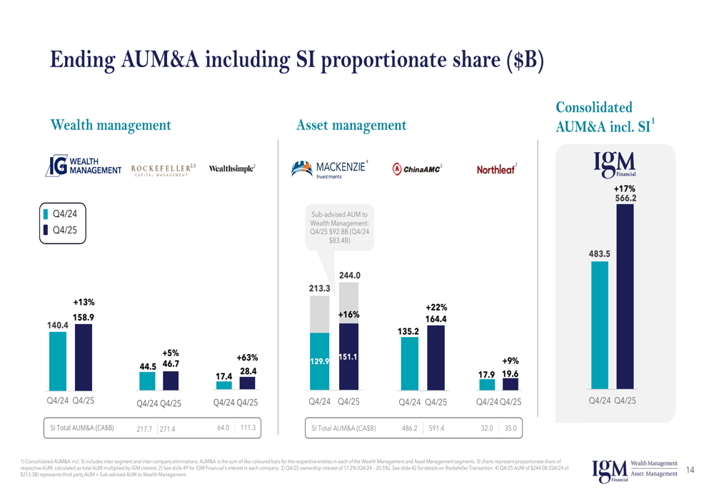 IGM Financial Q4 2025 slides: EPS up 21%, AUM&A reaches record $566.2B ...