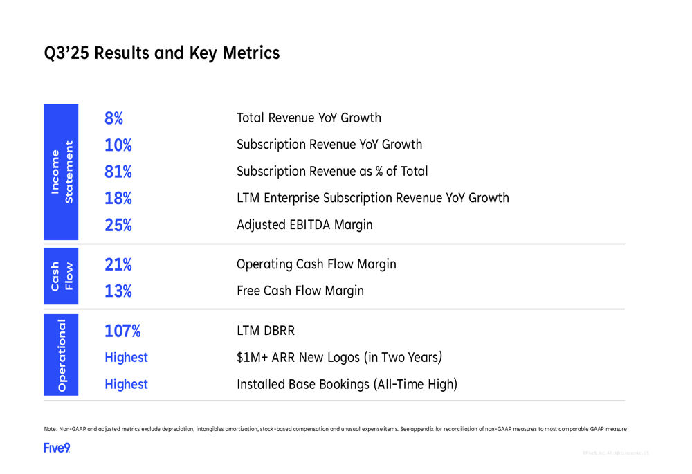 Five9 Q3 2025 slides reveal margin expansion and AI acceleration despite stock dip By Investing.com