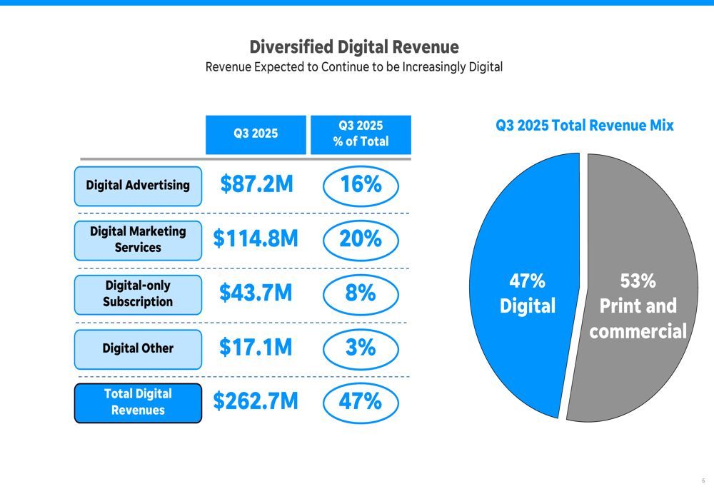 Gannett Q3 2025 slides: Digital revenue nears 50% milestone amid ...