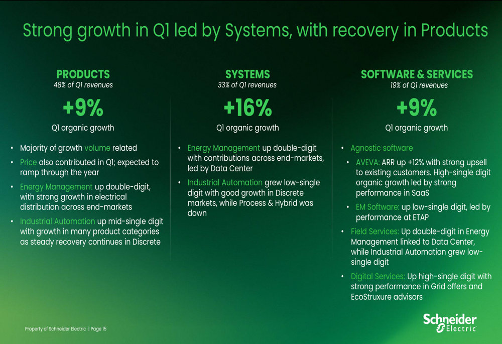 Schneider Electric Q1 2026: 11% organische groei, AI-strategie vordert ...