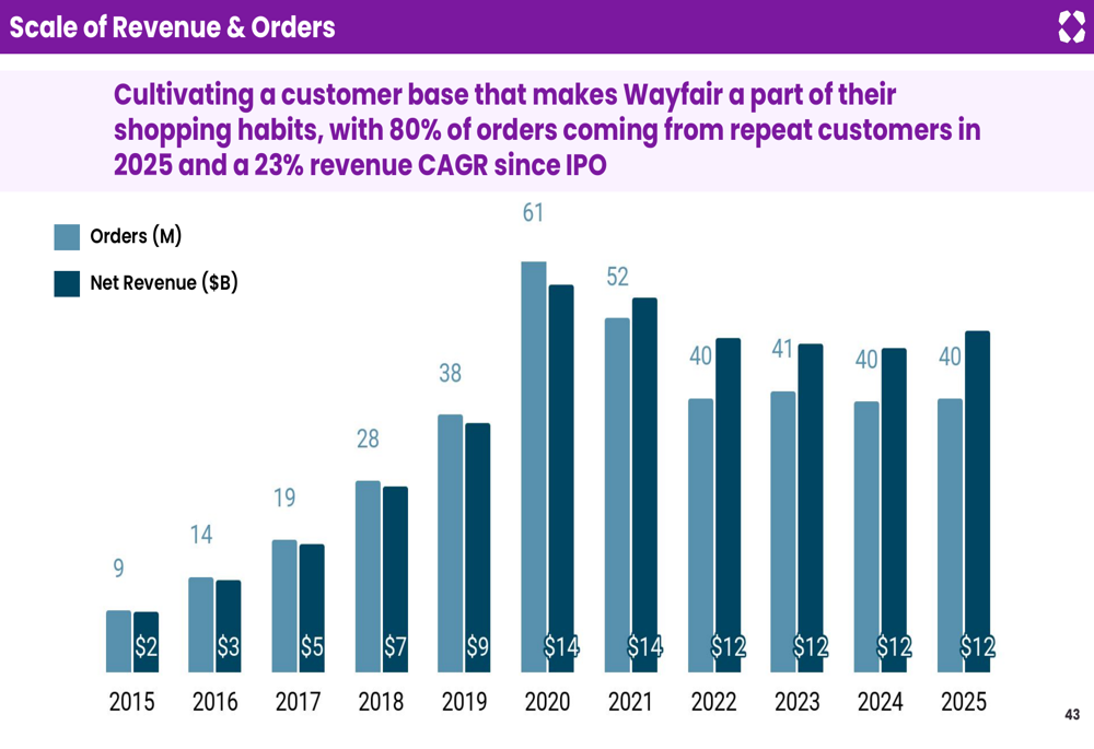 Wayfair Q4 2025 presentation slides: Profitability gains amid market ...