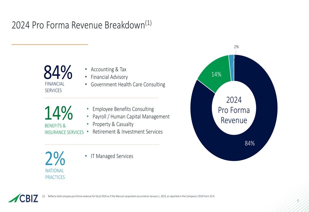 CBIZ Q2 2025 presentation slides: Revenue jumps 66%, Marcum acquisition ...