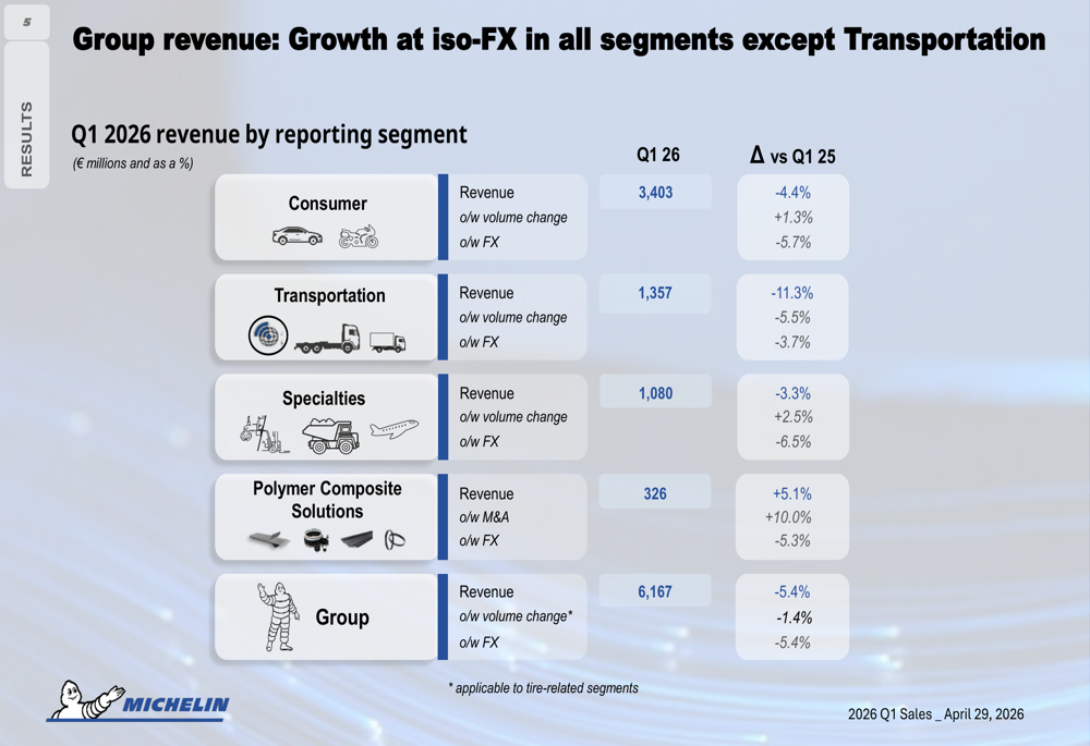 Michelin Q1 2026 slides: stable revenue masks currency headwinds By ...